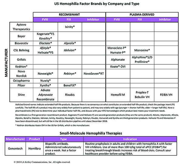 Hemophilia Factor Chart by Brand – LA Kelley Communications, Inc.