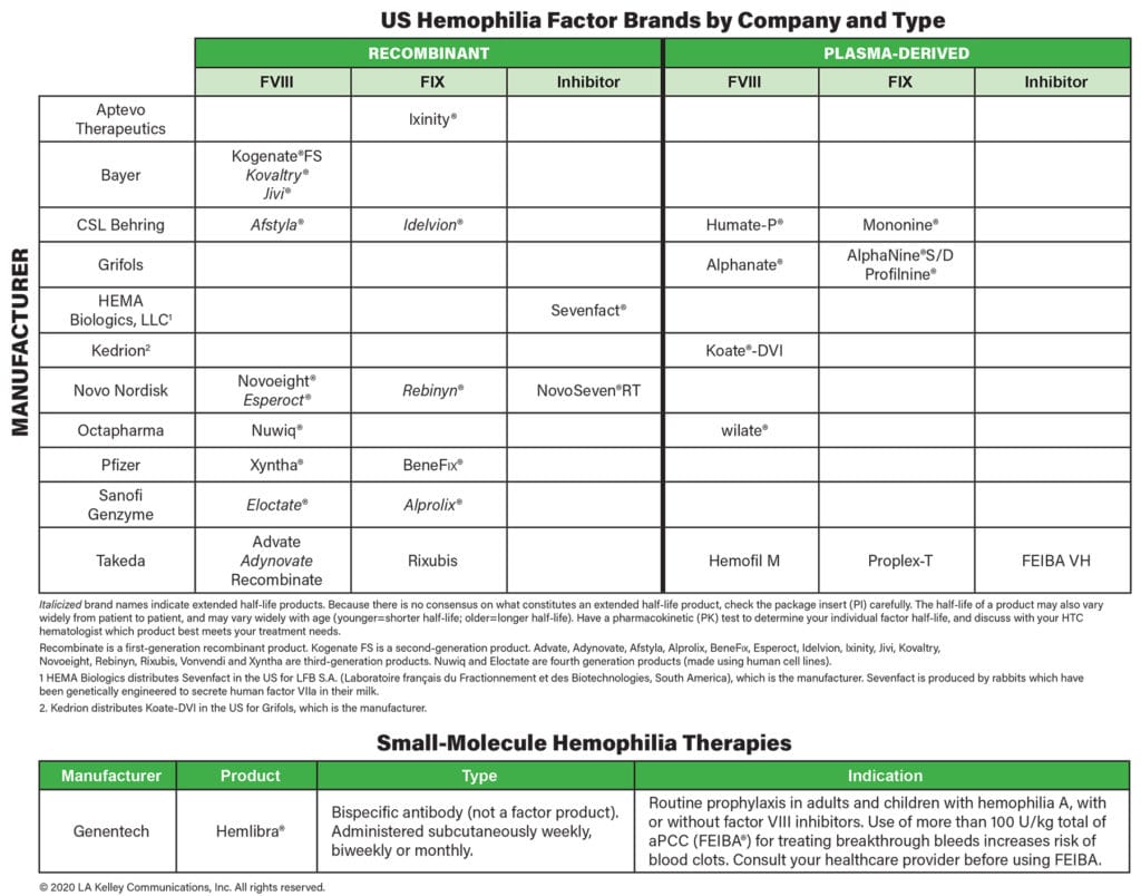 Hemophilia Factor Chart by Brand – LA Kelley Communications, Inc.