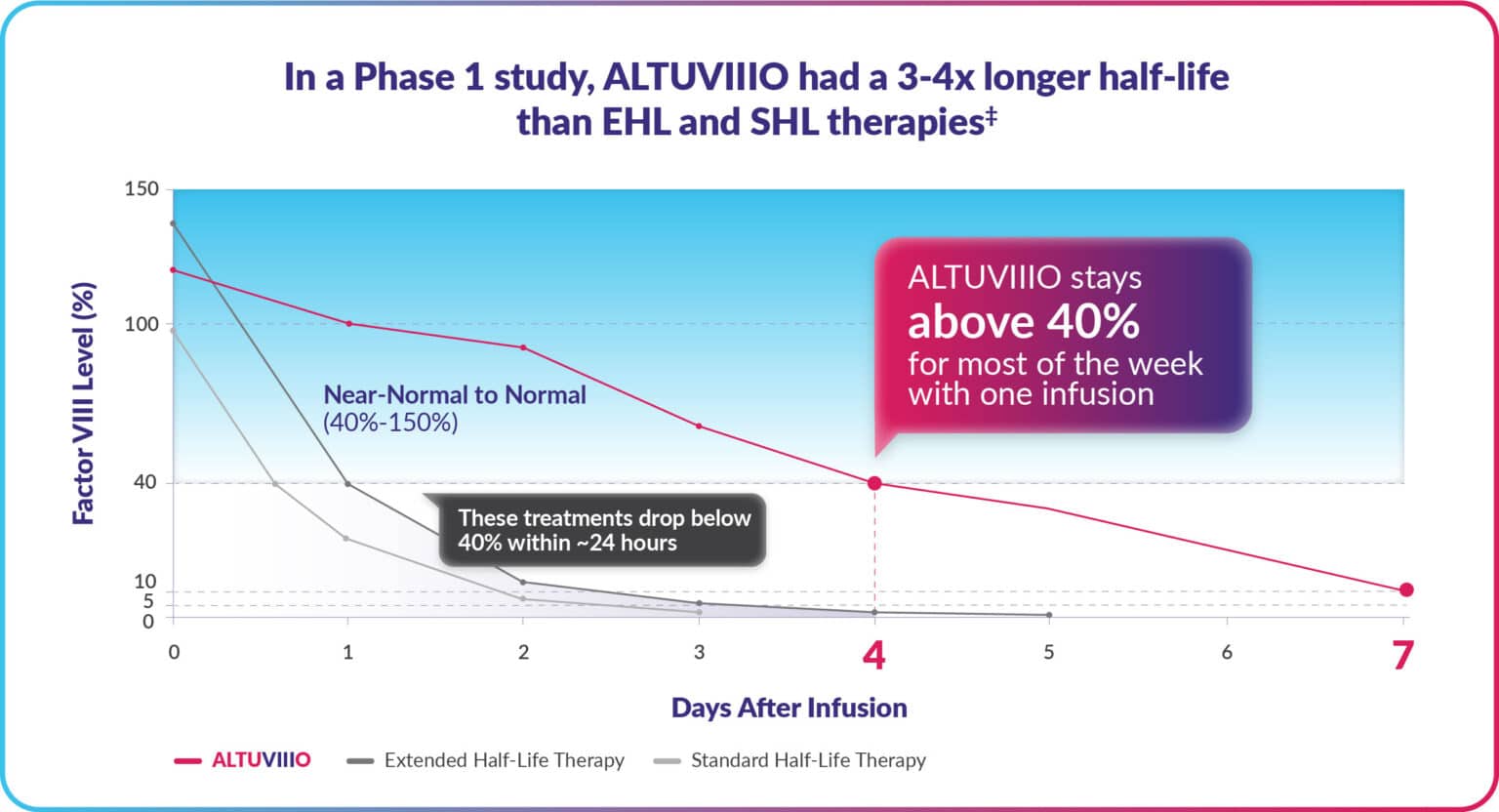 Discover a treatment that could change how you manage your hemophilia A ...