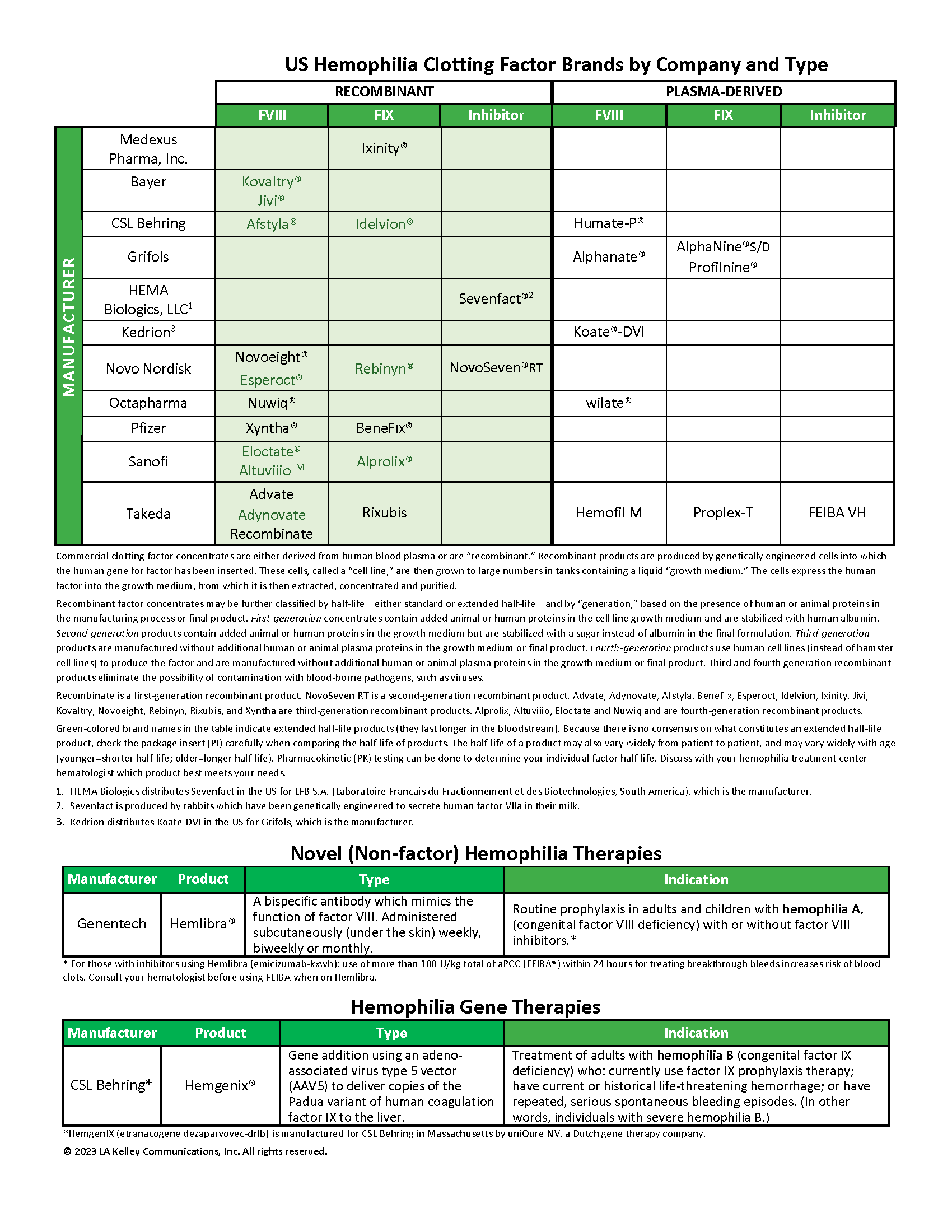 Hemophilia Factor Chart by Brand - LA Kelley Communications, Inc.